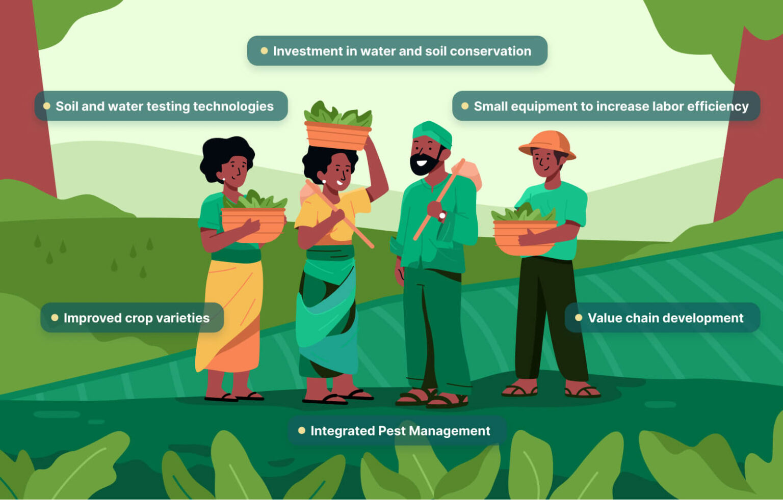 Climate-Smart Rainfed Agriculture - Agro-Climatic Resilience in Semi ...